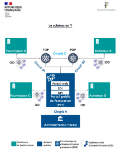 Exemple visuel du fonctionnement d’une PDP, le schéma en Y.